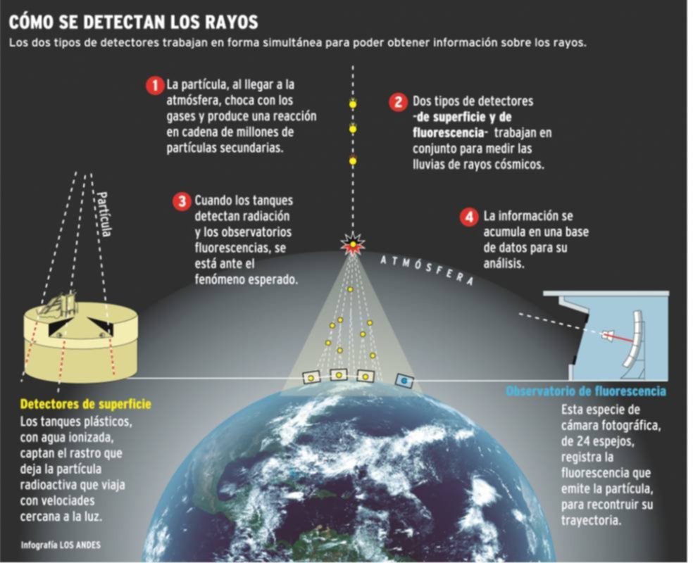 Descubrimiento Histórico Develaron El Origen De Los Rayos Cósmicos